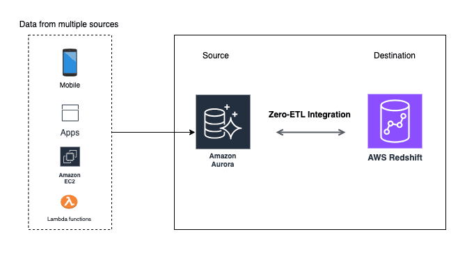 Setup Zero-ETL Integration with AWS RDS Aurora and Redshift | Gbenga Oni | Software & DevOps ...